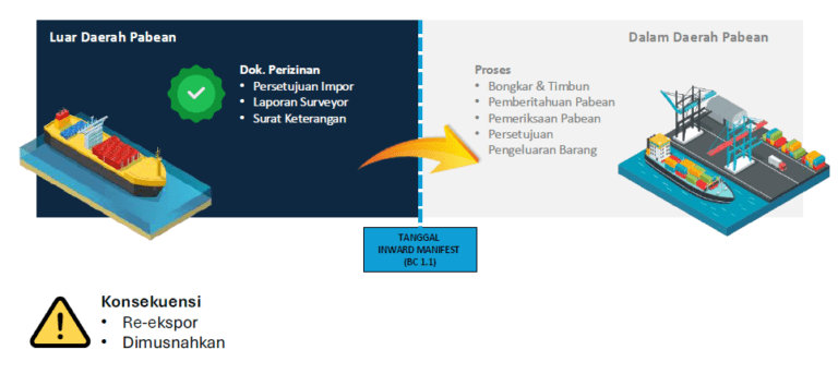 Tata Laksana Kepabeanan Impor 2025: Panduan Importir Menghadapi ...