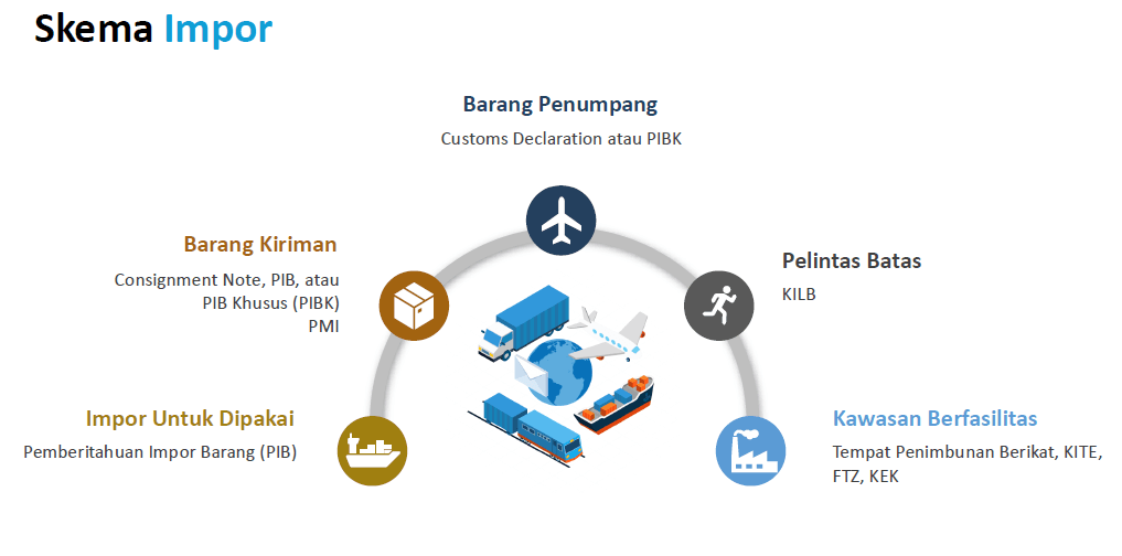 Tata Laksana Kepabeanan Impor 2025: Panduan Importir Menghadapi ...